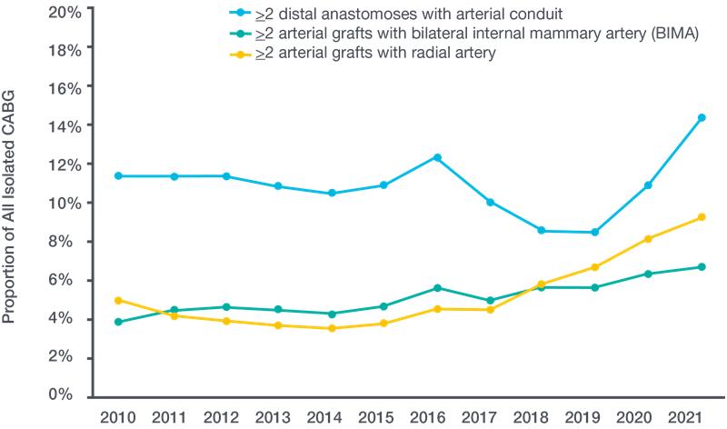 Endoscopic Radial Artery Harvesting